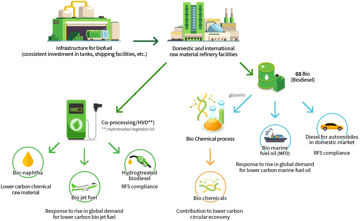 Green Transformation
